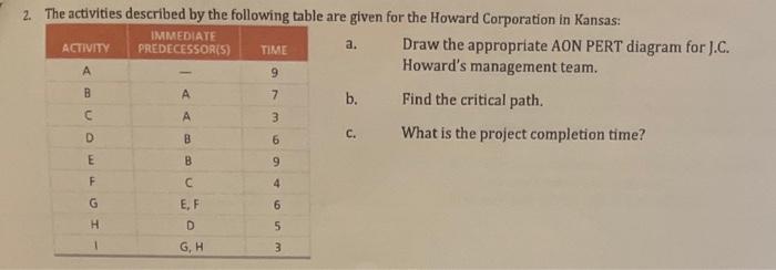 Solved a. Draw the appropriate AON PERT diagram for J.C. | Chegg.com