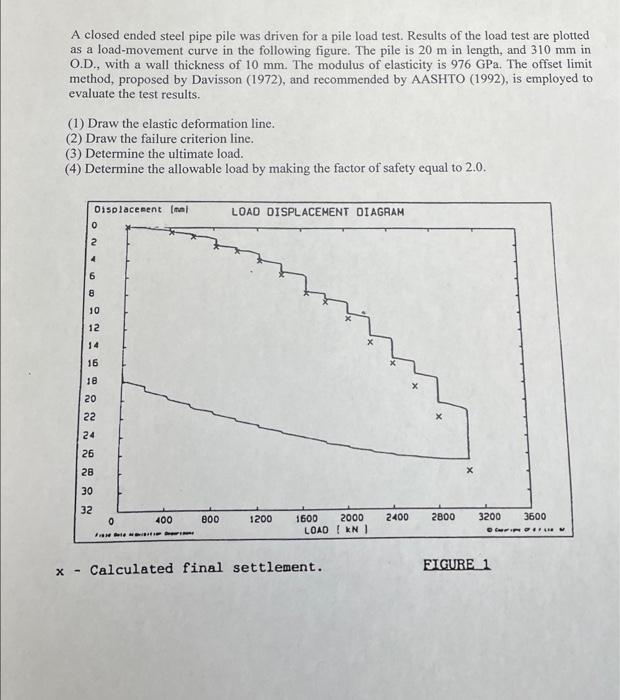 Solved A closed ended steel pipe pile was driven for a pile | Chegg.com