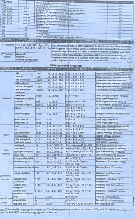 3) a) Assuming the MIPS maps input to RAM address 0 , | Chegg.com