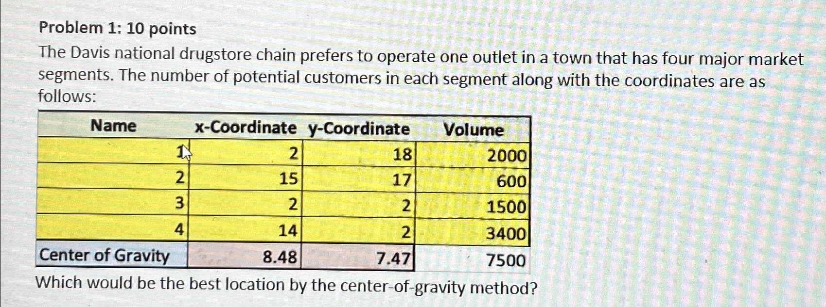 Solved Problem 1 10 ﻿pointsthe Davis National Drugstore 