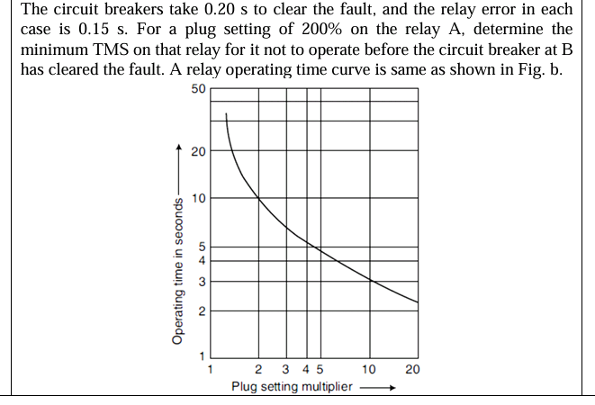 Solved The circuit breakers take 0.20 ﻿s to clear the fault, | Chegg.com