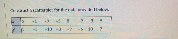 Solved Construct a scatterplot for the data provided below. | Chegg.com