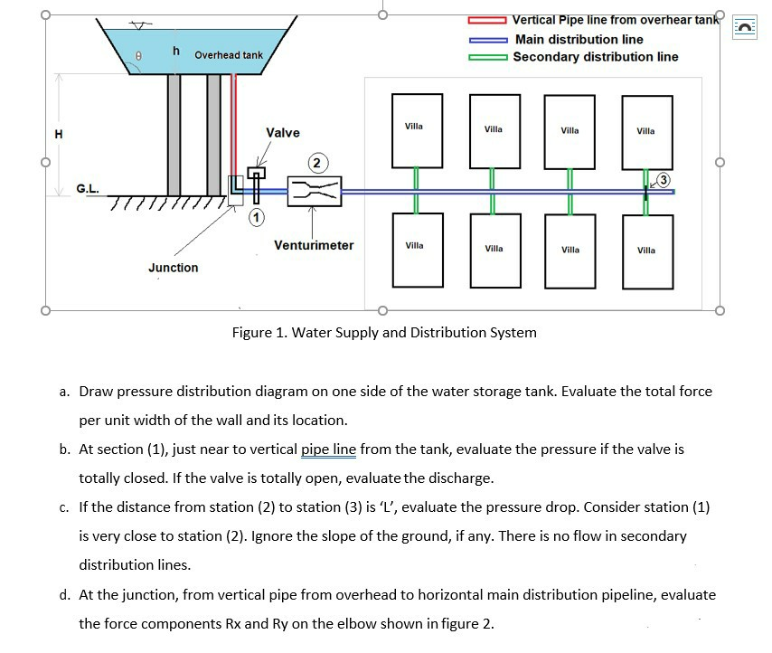 Water distribution system has to be designed for | Chegg.com