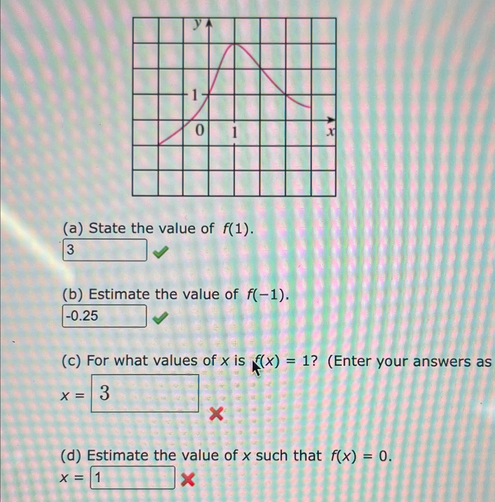 Solved (a) State the value of f(1).\\n(b) Estimate the value | Chegg.com