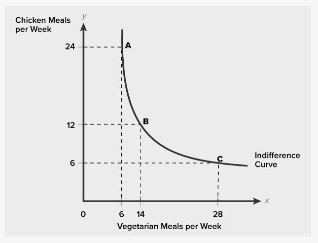 Solved Consider the indifference curve graph below. The | Chegg.com