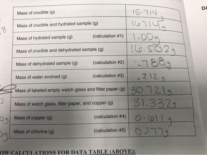 Solved DA Mass of crucible (g) 15.714 Mass of crucible and | Chegg.com