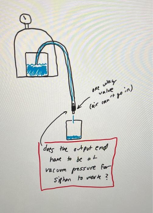 Solved If I want to siphon a beaker of water in a vacuum | Chegg.com