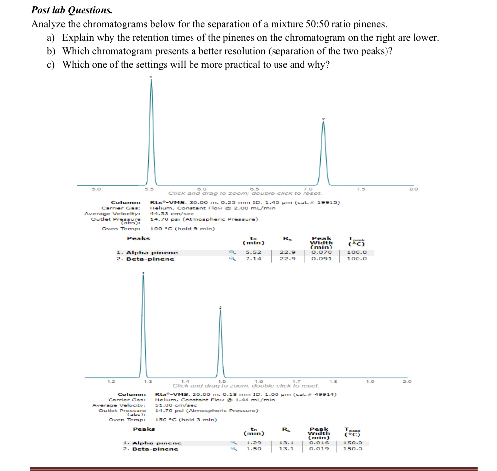 Solved Post lab Questions.Analyze the chromatograms below | Chegg.com