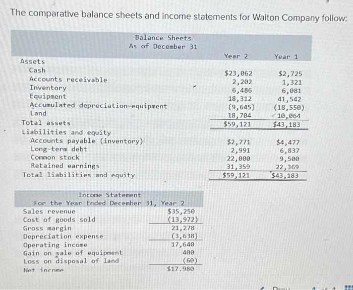 Solved The comparative balance sheets and income statements | Chegg.com