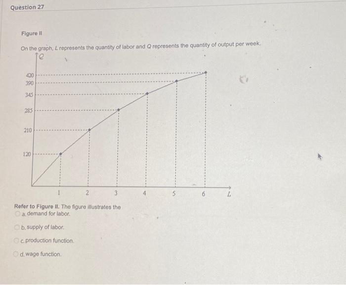 Solved On the graph, L represents the quantity of labor and | Chegg.com