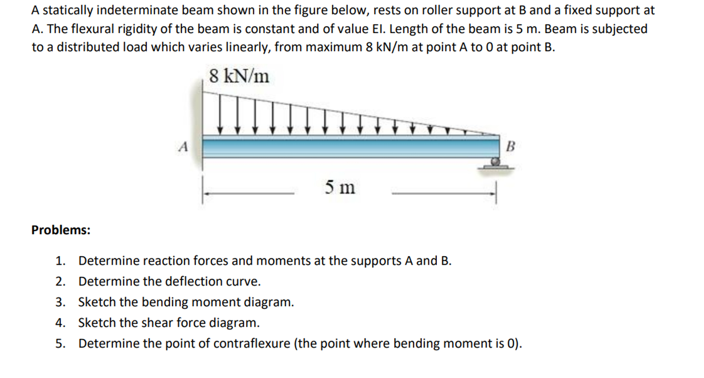 Solved A statically indeterminate beam shown in the figure | Chegg.com
