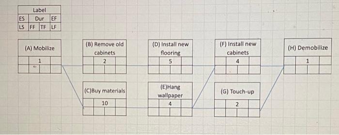 Solved The following network shows a precedence diagram for | Chegg.com