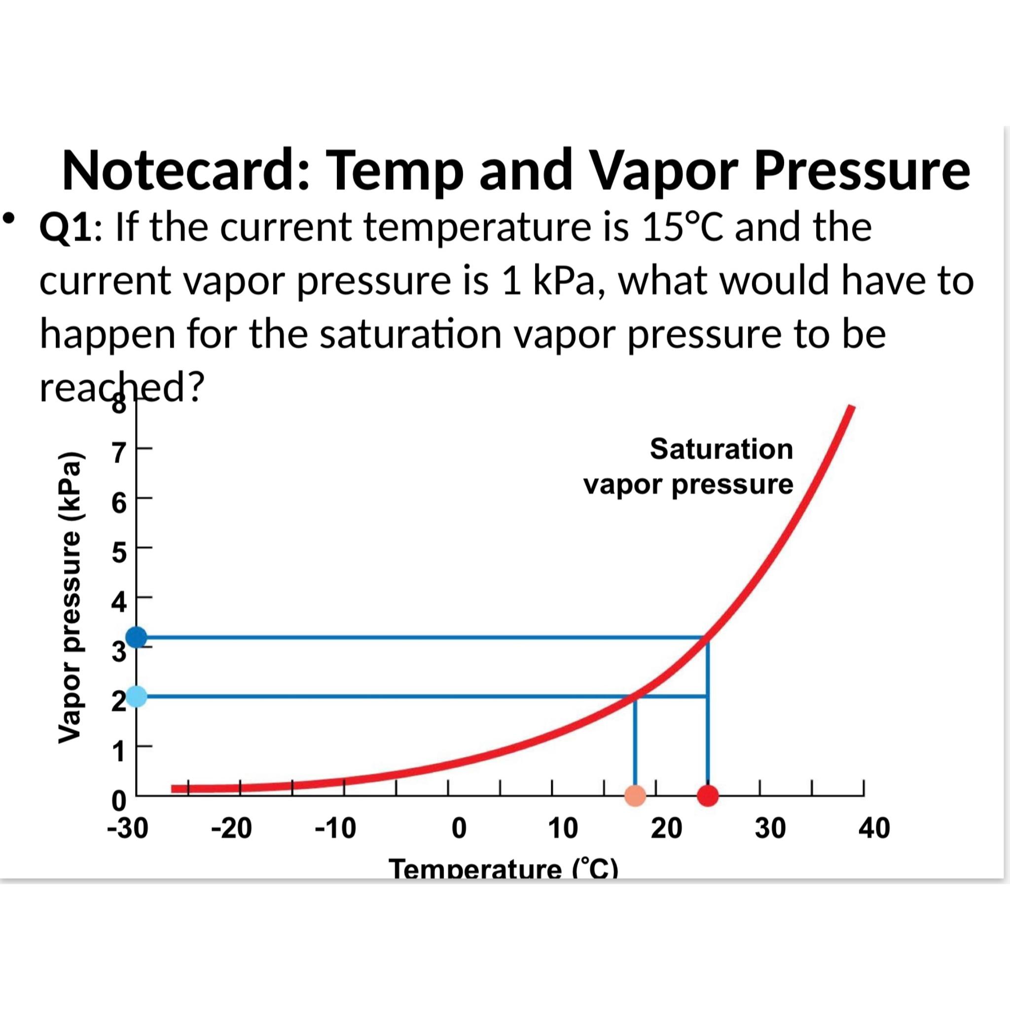 Solved Notecard: Temp and Vapor PressureQ1: If the current | Chegg.com