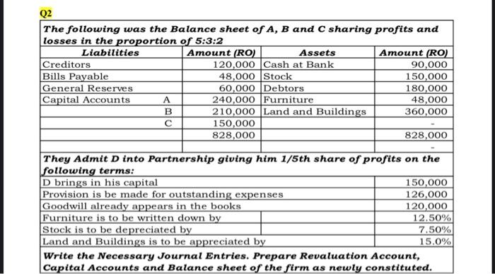 Solved Q2 The following was the Balance sheet of A, B and C | Chegg.com