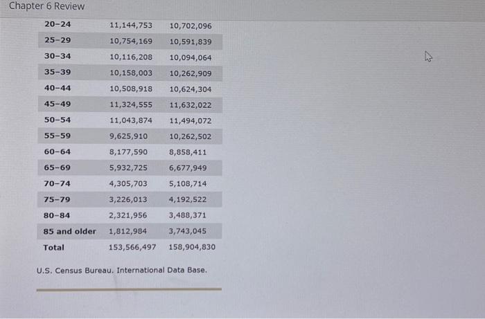 U.S. Census Bureau. International Data | Chegg.com