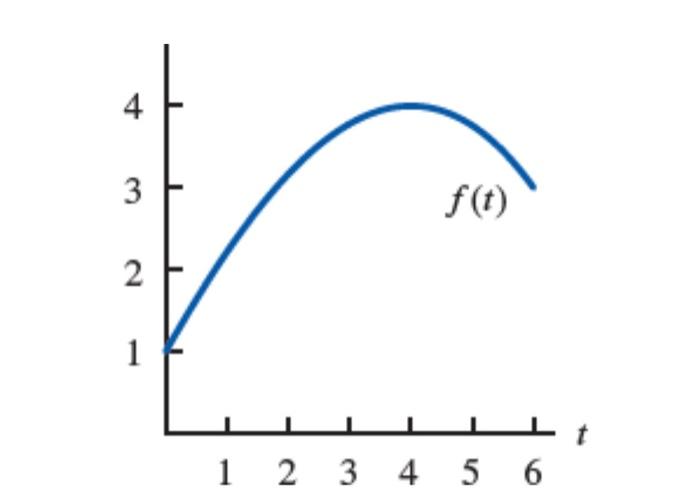 Solved 28. The graph of f(t) in Figure 2.12 gives the | Chegg.com