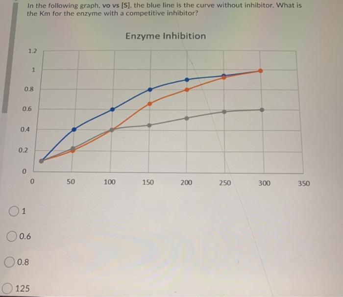 Solved In the following graph, vo vs [S], the blue line is | Chegg.com