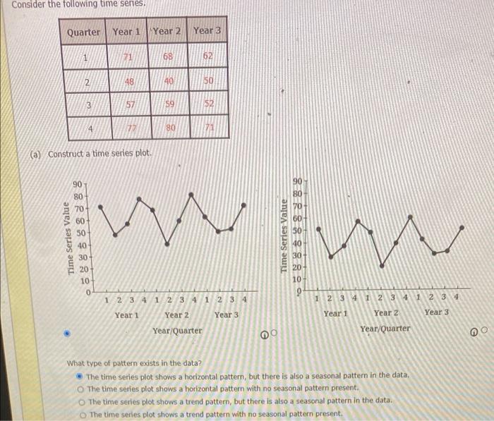 Solved Use the following dummy variables to develop an | Chegg.com