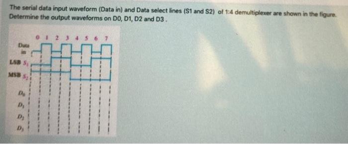 Solved The serial data input waveform (Data in) and Data | Chegg.com