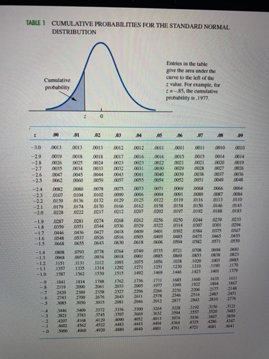 Solved TABLE 1 CUMULATIVE PROBABILITIES FOR THE STANDARD | Chegg.com