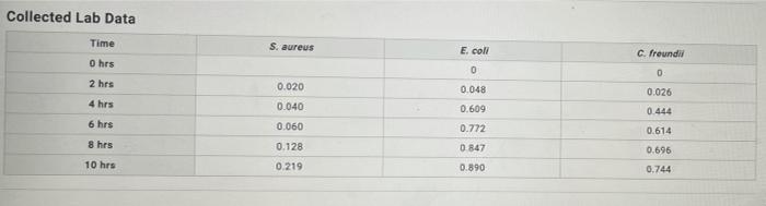 Solved PONT Collected Lab Data Time S. aureus E. coll G | Chegg.com