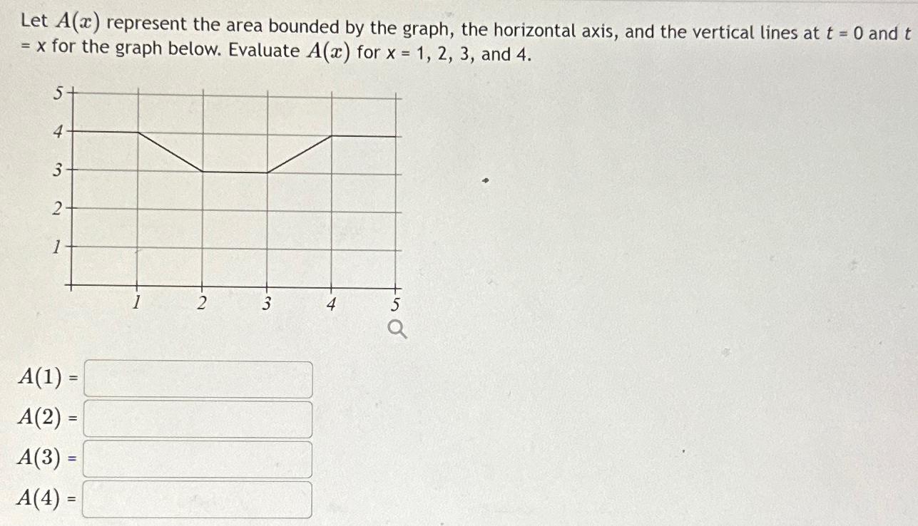Solved Let A(x) ﻿represent the area bounded by the graph, | Chegg.com