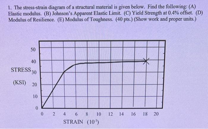 Solved 1. The stress-strain diagram of a structural material | Chegg.com