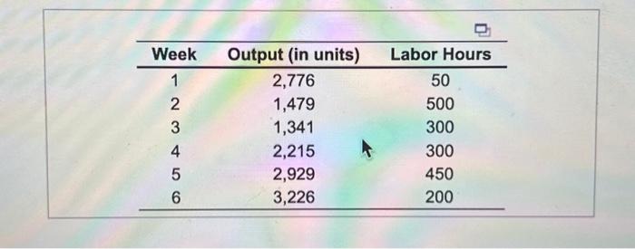 Solved Consider the output and labor hour figures shown in | Chegg.com