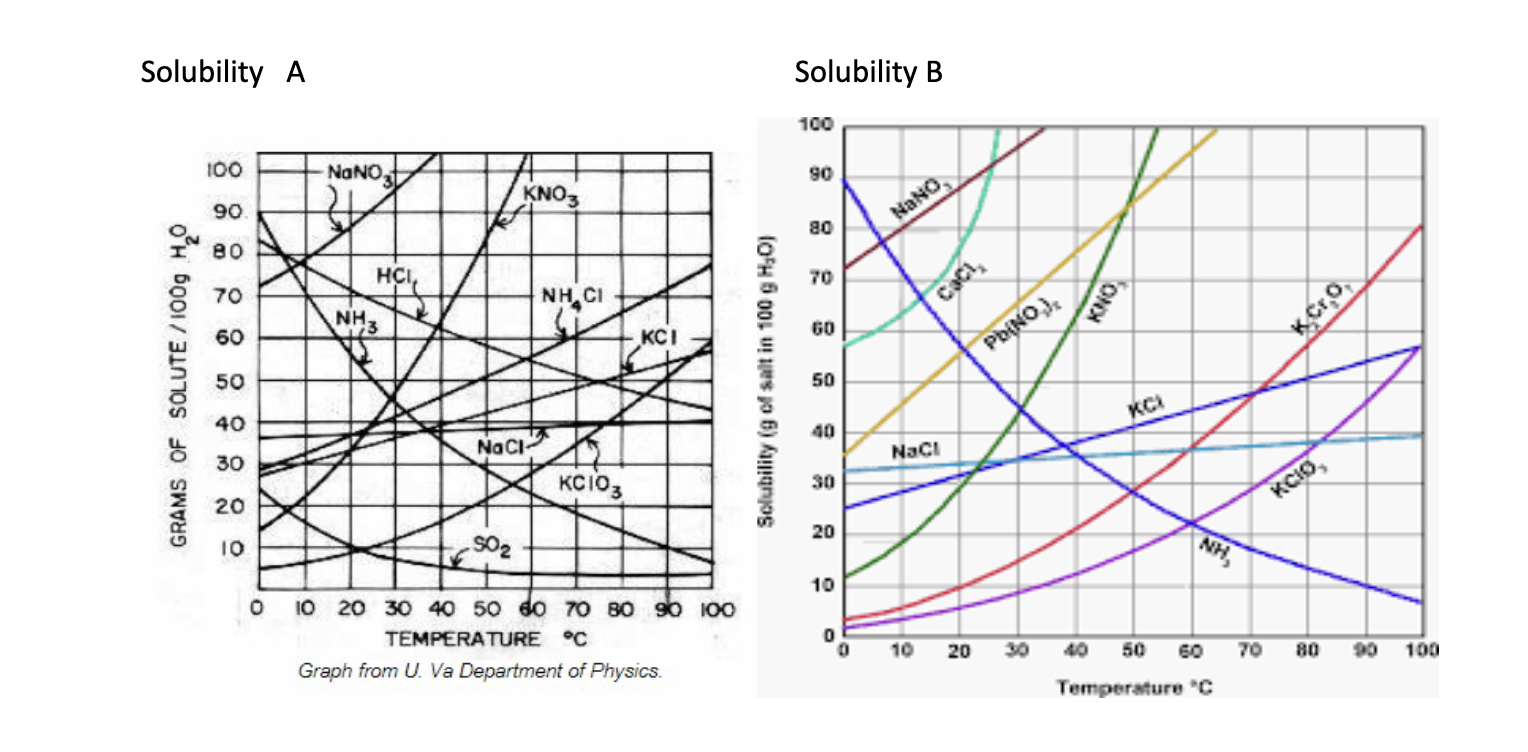 Solved 11z). ﻿Look at the letter/solubility curve (A or B) | Chegg.com