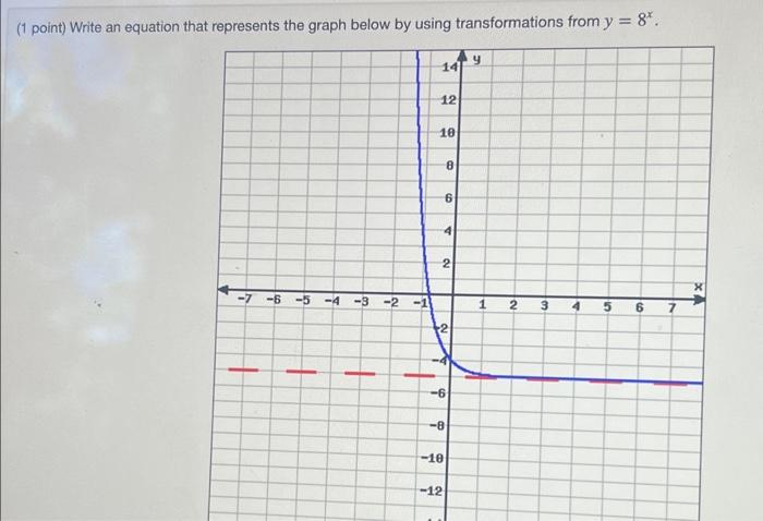 Solved (1 point) Write an equation that represents the graph | Chegg.com