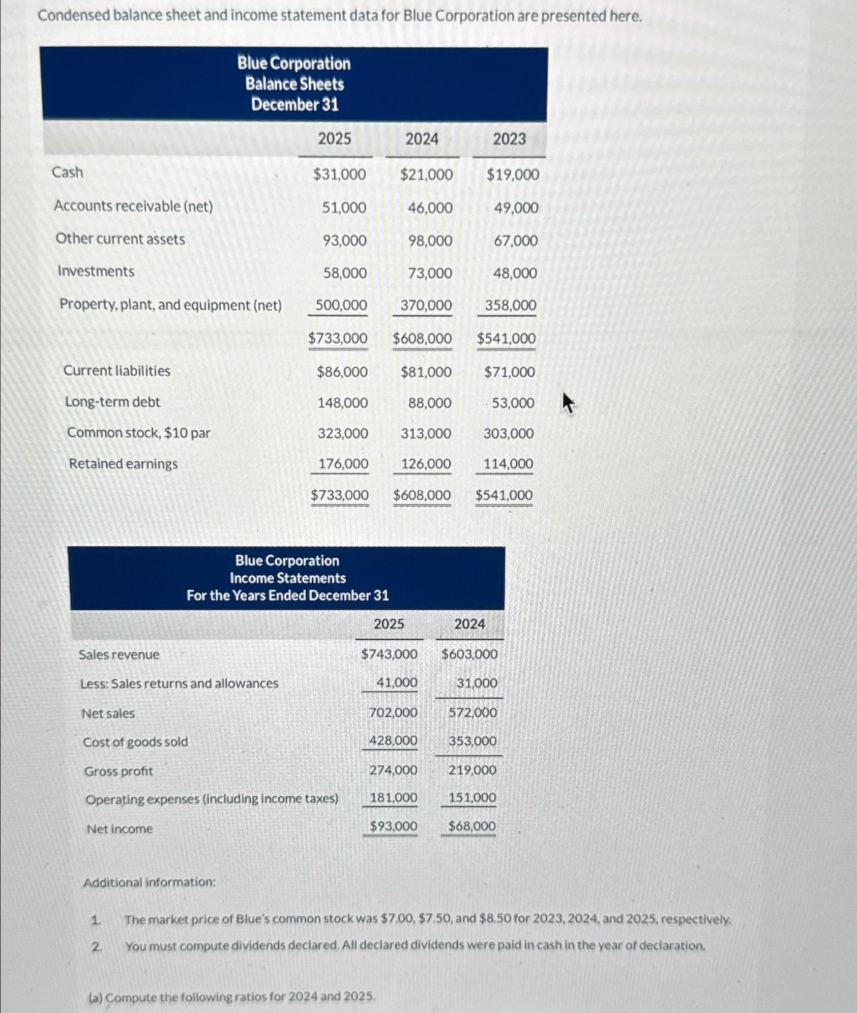 Condensed balance sheet and income statement data for | Chegg.com