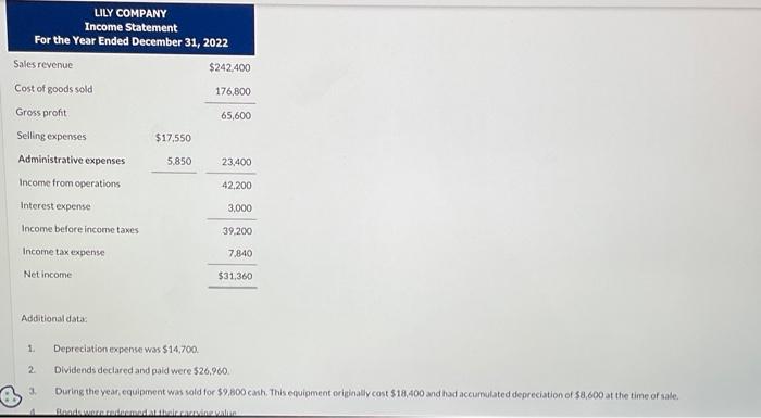 Solved Presented here are the financial statements of Lily | Chegg.com