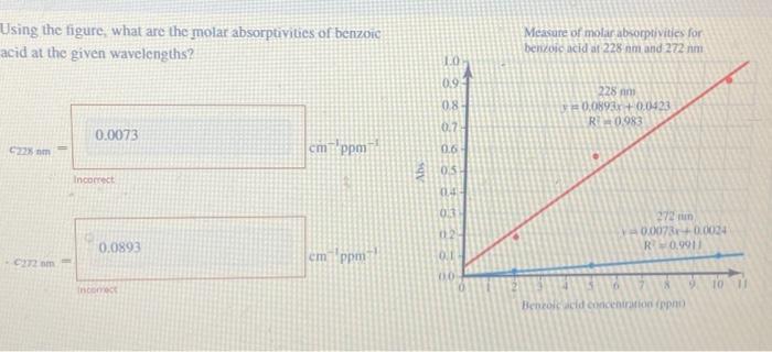 Solved Using the figure, what are the molar absorptivities | Chegg.com