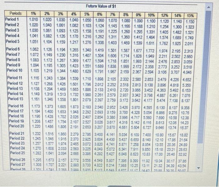 Solved meareut ehole dolar?Present Value of $1Futurn Valua | Chegg.com