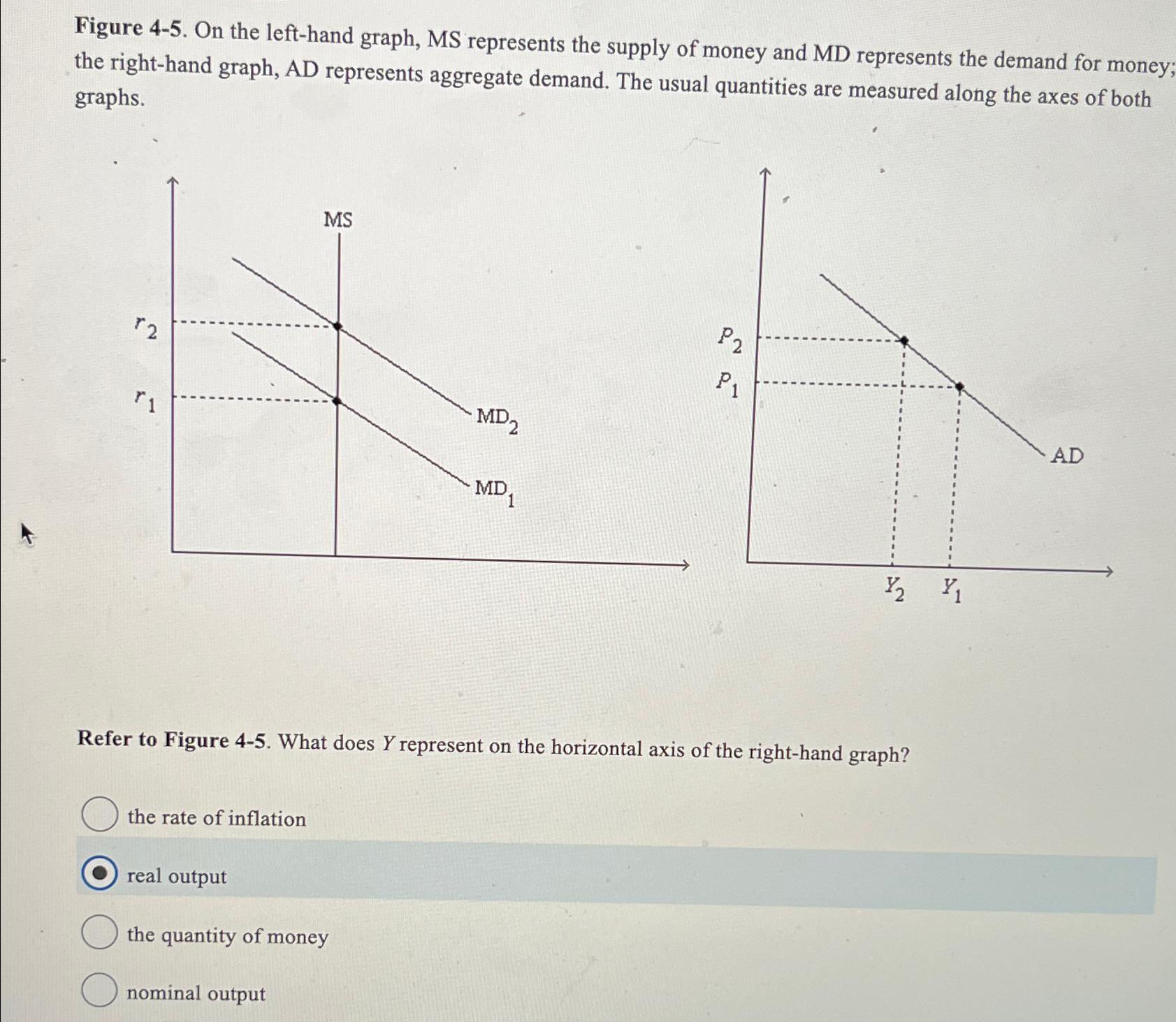 Solved Figure 4-5. ﻿On the left-hand graph, MS represents | Chegg.com