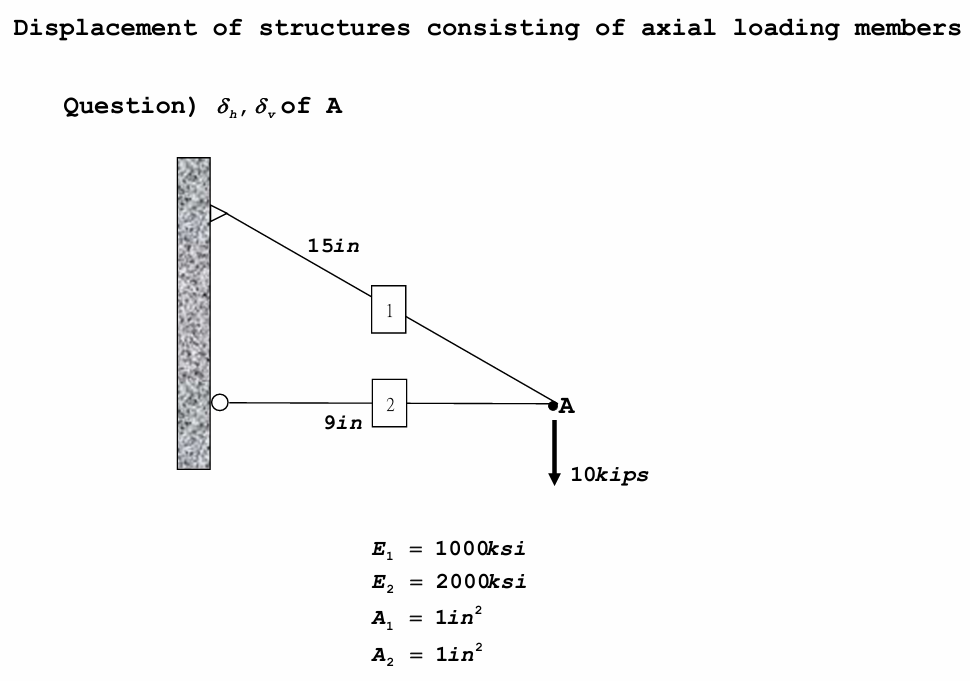 Solved Displacement of structures consisting of axial | Chegg.com