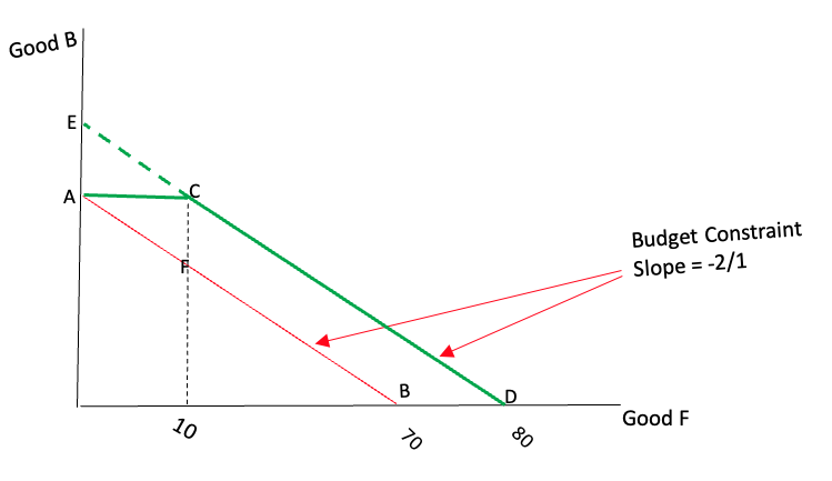 Solved The graph above shows budget constraints comparing an | Chegg.com