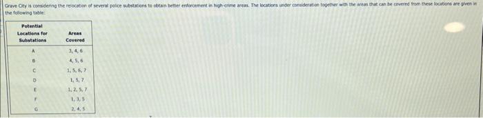 Solved the following table:) Formulate an integer | Chegg.com
