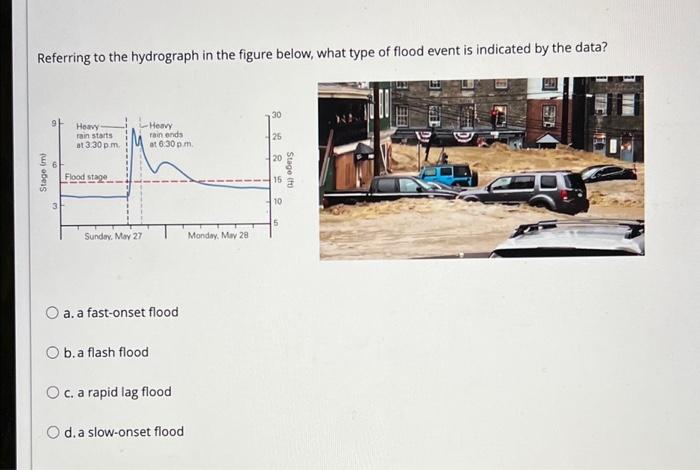Solved Referring to the hydrograph in the figure below, what | Chegg.com