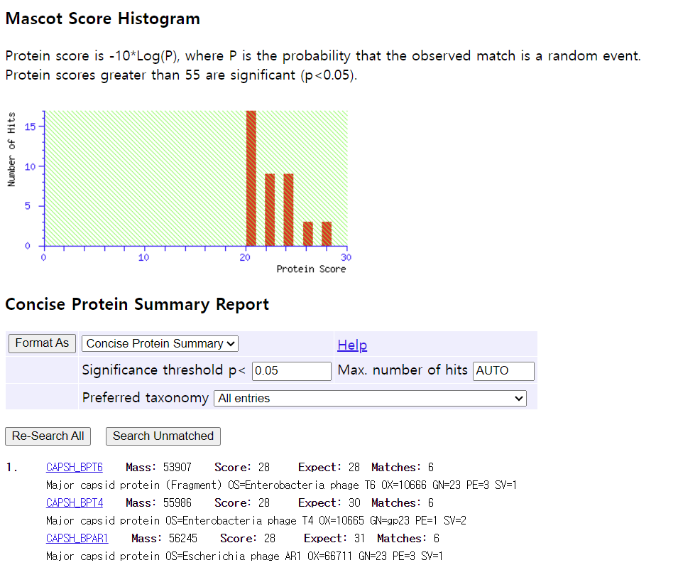 Solved Mascot Score Histogram Protein score is −10∗log(P), | Chegg.com