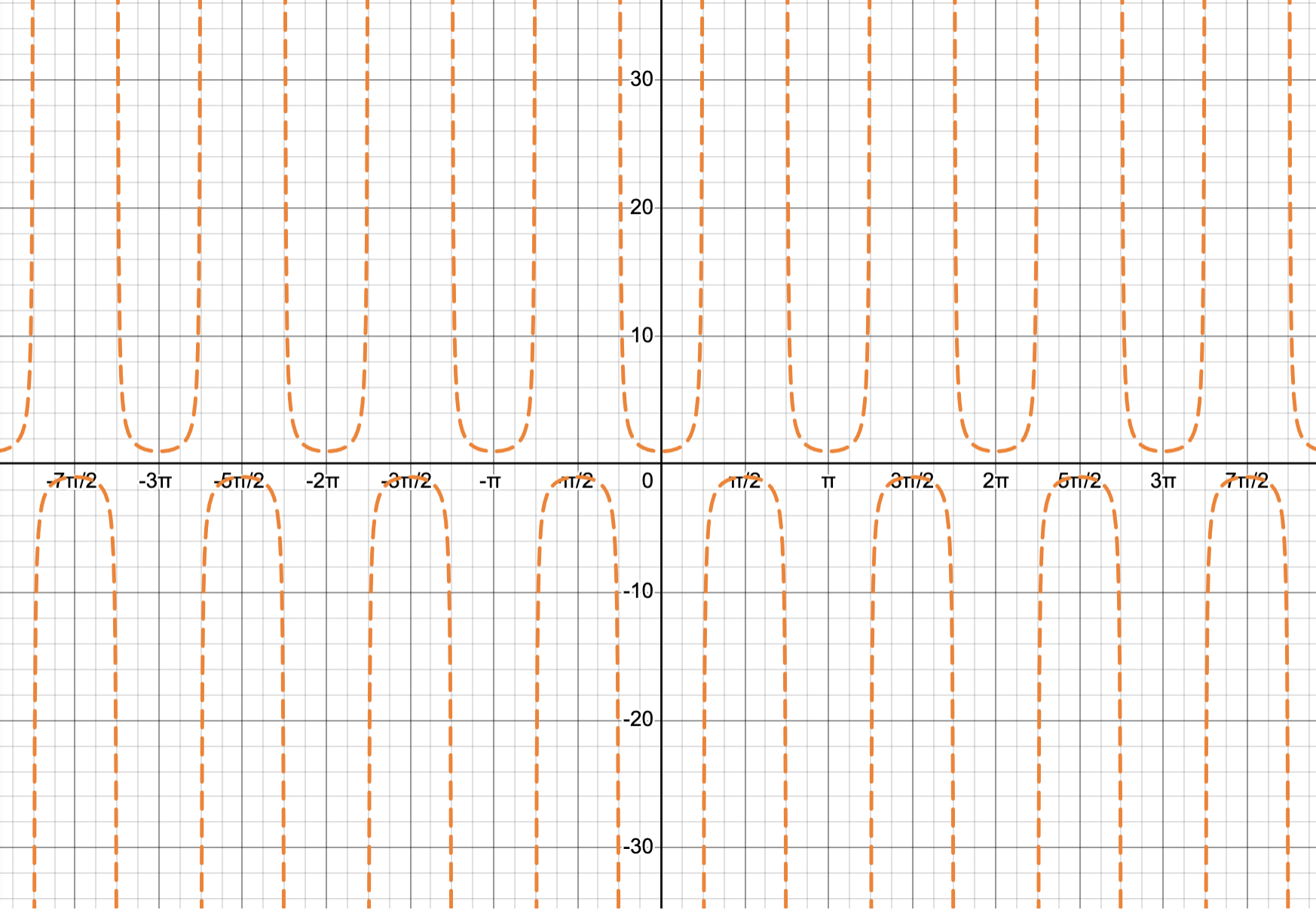 Solved Match the cosecant function: Determine an equation | Chegg.com