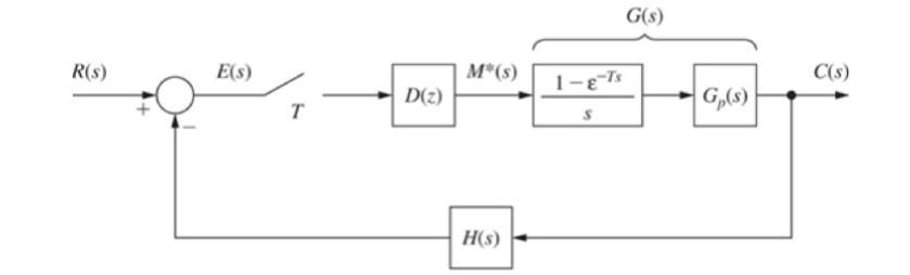 Solved In the discrete-time closed-circuit system below, | Chegg.com