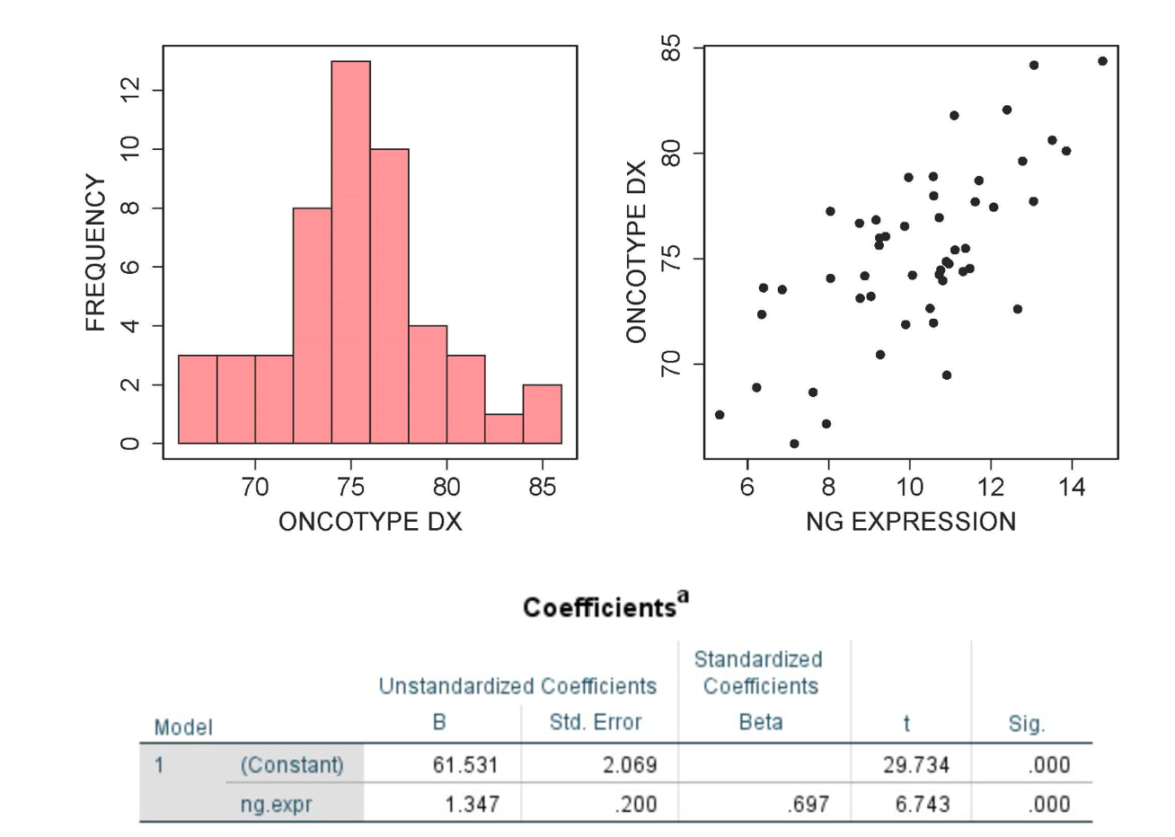Solved Oncotype DX is a genomic score measured in breast | Chegg.com