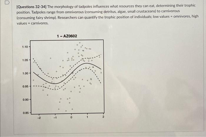 [Solved]: [Questions 32-34] The morphology of tadpoles infl