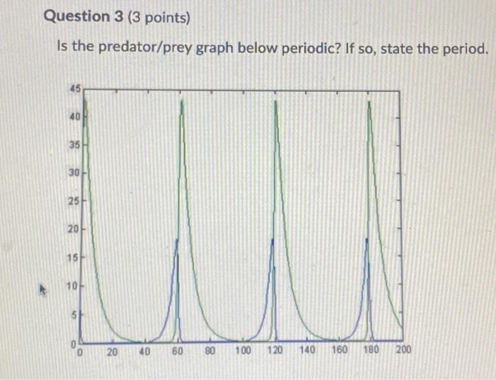 Solved Is the predator/prey graph below periodic? If so, | Chegg.com