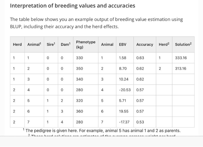 Solved Interpretation of breeding values and accuracies The | Chegg.com