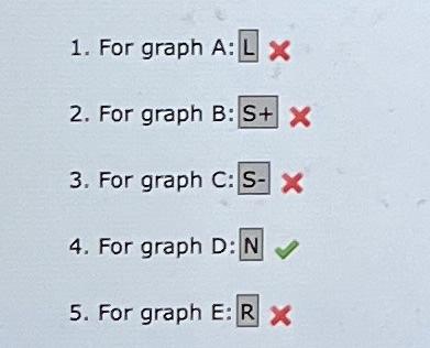 Solved 1. For graph A : 2. For graph B: 3. For graph C: 4. | Chegg.com