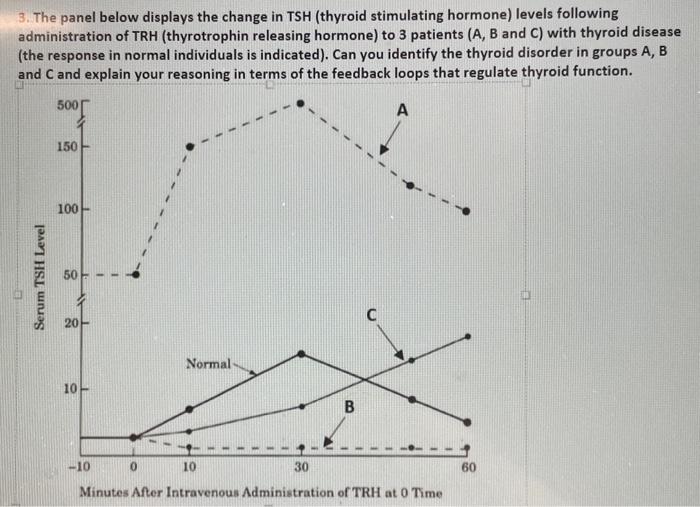 Solved 3. The panel below displays the change in TSH | Chegg.com