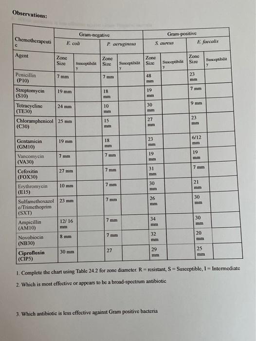 Solved TABLE 24.2 - Zone Diameter Interpretive Standard | Chegg.com