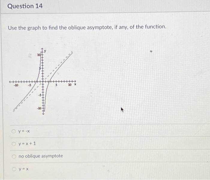 Use the graph to find the oblique asymptote, if any, | Chegg.com